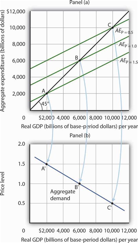 Aggregate Expenditures And Aggregate Demand