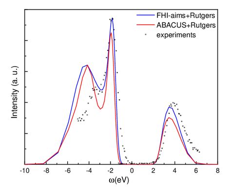 Comparison Of Theoretical And Experimental Spectral Functions Of Nio Download Scientific