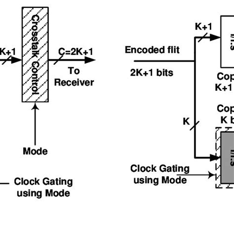Adaptive Dap Coding Scheme A Encoder And B Decoder Download