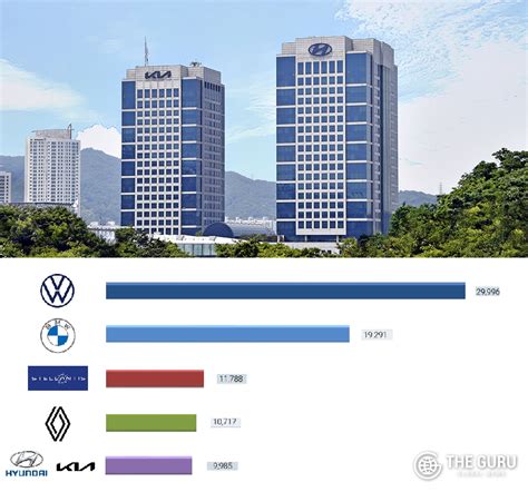 현대차·기아 10월 유럽 전기차 9985대 판매 ‘5위