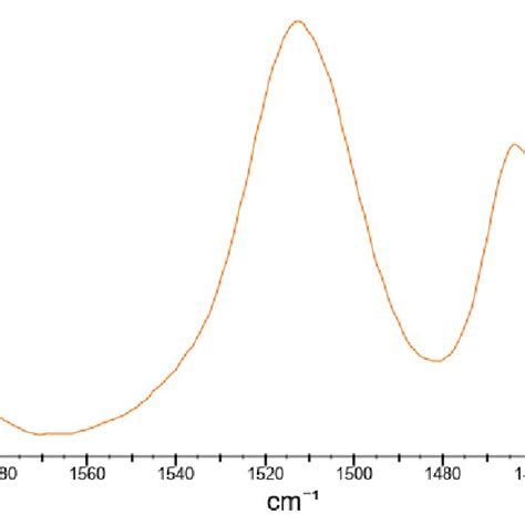 Reference Infrared Ir Spectrum Of Eugenol Absorbance Vs Wavenumber Download Scientific