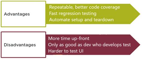 Efficient Unit Testing
