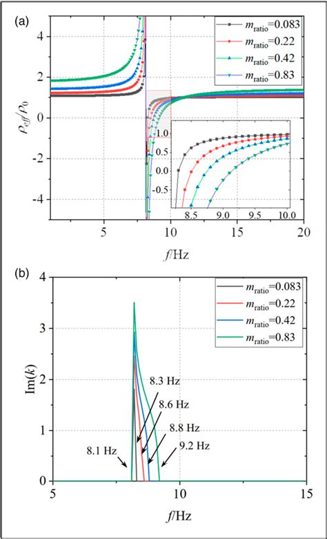 Figure 1 From Low Frequency Vibration Suppression Of Metastructure Beam With High Static Low