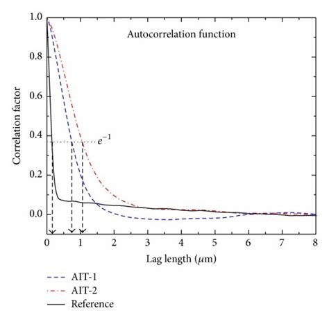 Determining The Autocorrelation Length L For The Three Different Download Scientific Diagram