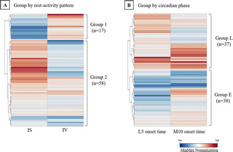 Data Driven Group Classification Of Participants Based On Download
