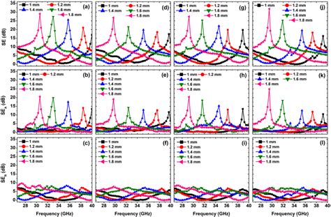 Variations Of Shielding Effectiveness Se Shielding Effectiveness Due Download Scientific