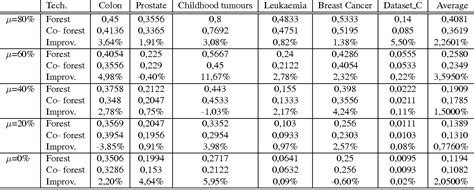 Table 1 From Random Forest In Semi Supervised Learning Co Forest Semantic Scholar