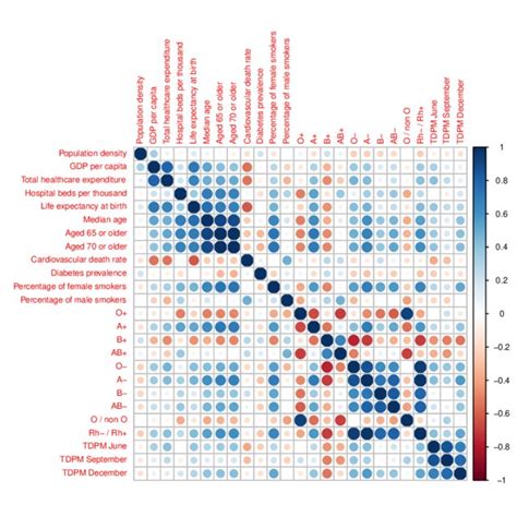 Correlation Matrix Of All Variables Both Dependent And Independent