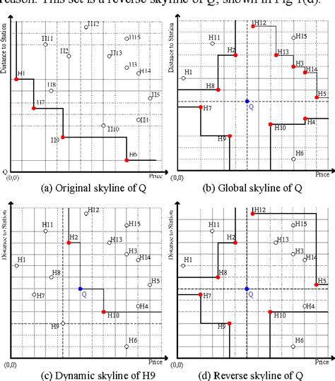 Figure 1 From A Two Phased Refinement Algorithm To Process Reverse Skylines Without Pre