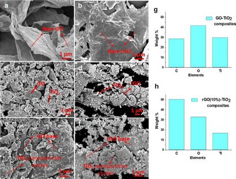 Fesem Micrographs Of The Synthesized A Go And B Rgo Nanosheets And Download Scientific Diagram
