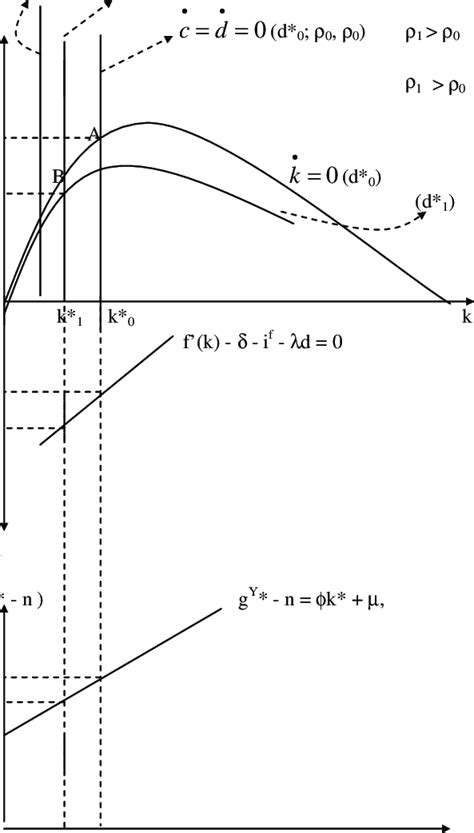 C3 Growth Effects Of Higher Discounting Or Lower Intertemporal