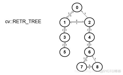 Opencv Python 最大外接矩形 Opencv获取轮廓的外接矩形mob64ca13fb6939的技术博客51cto博客