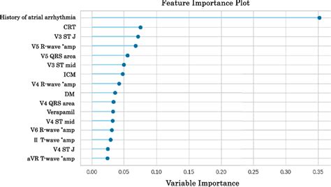 Feature Importance Of Extra Trees Classifier On Train Validation Data