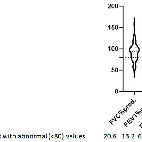 Lung Function Tests Forced Vital Capacity Fvc Forced Expiratory Download Scientific Diagram