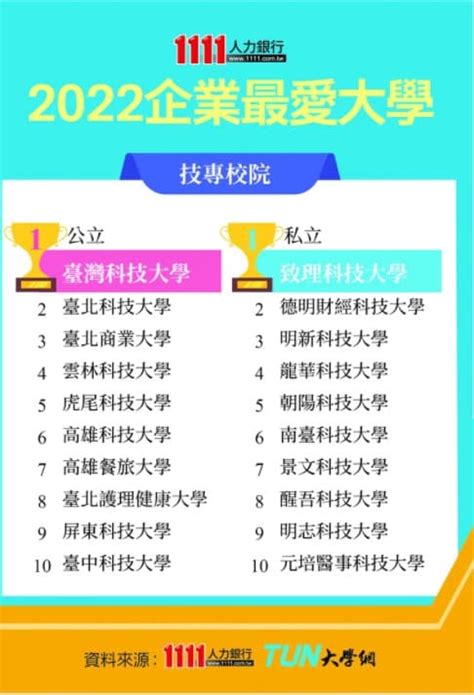 2022 企業最愛十大名校公布臺北商業大學整體排行榜第九名 臺北商業大學板 Dcard