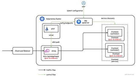 Cloud Native Application Load Balancing Series 2 Inbound Traffic Distribution Fault