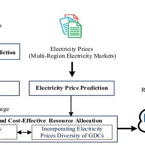 Proposed Energy Efficient And Cost Effective Resource Management