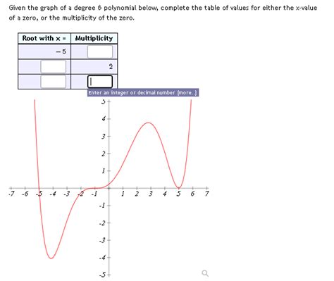 Solved Given The Graph Of A Degree 6 Polynomial Below