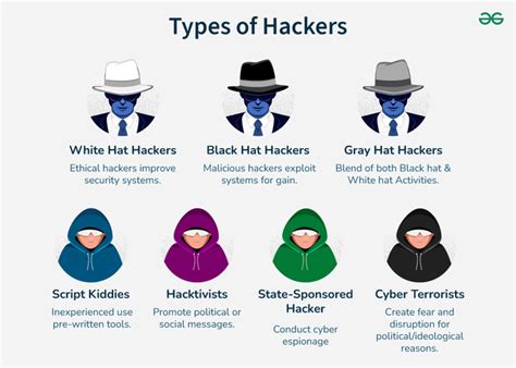Types Of Hackers GeeksforGeeks