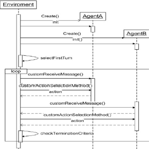 A Sequence Diagram Of The Interaction Protocol Download Scientific