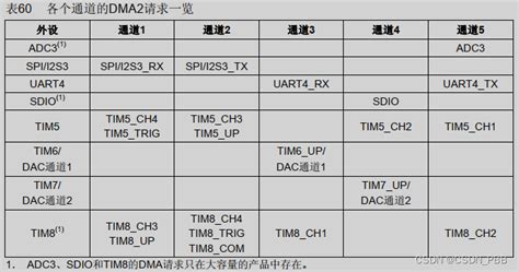 [stm32 野火] 固件库学习笔记 六 dma直接存储器存取 dma固件是什么意思 csdn博客