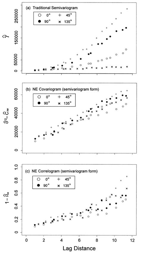 Directional Semivariogram Estimates Based On The 225 Sampled Beetle Download Scientific Diagram