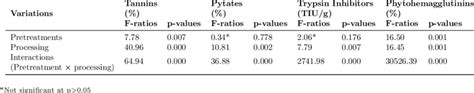 Anova Summary Showing Significant F Ratios And P Values For