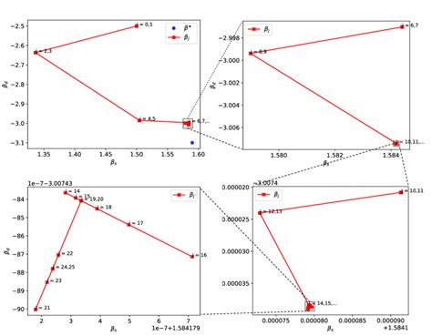 Sequence Of The Spectral Parameters β I β Is β Id Used In Our