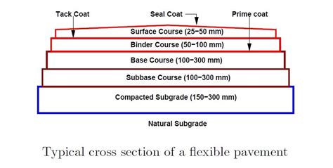 Cross Section Of Flexible Pavement Civilblog Org