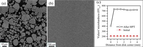 Microstructure Of The W Cu Composite Before And After Hpt A Sem Download Scientific Diagram