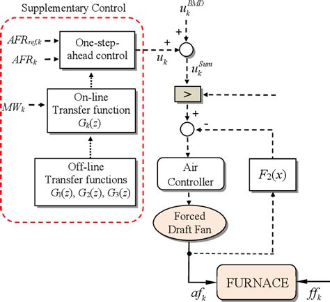 Figure 1 From One Step Ahead Control Using Online Interpolated Transfer