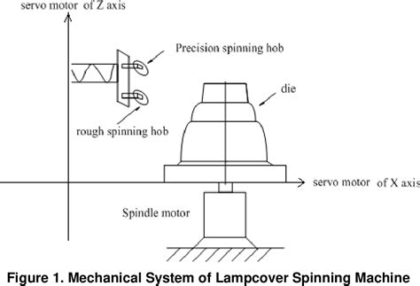 Figure 1 From Design Of Servo Control System On Cnc Spinning Machine Semantic Scholar