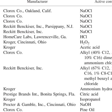 Household Sanitizers And Disinfectants Suppliers Active Ingredients