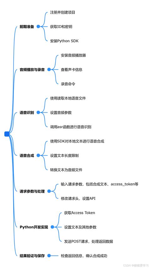 百度智能云千帆部署流程 语音识别和合成百度千帆语音识别 Csdn博客 百度智能云千帆部署流程 语音识别和合成百度千帆语音识别 Csdn博客