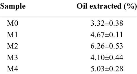 Percentages Of Seed Oil Recovery By Aqueous Enzymatic Extraction Method Download Scientific