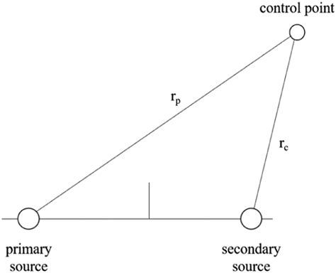 Research On Follow Up Active Noise Control With Phased Array Secondary