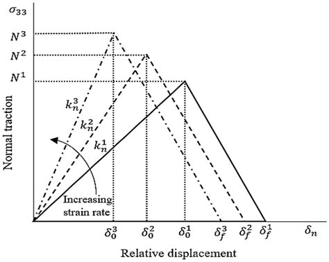 Processes Free Full Text Strain Rate Effect On Mode I Debonding Characterization Of