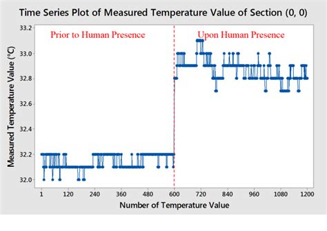 Figure 2 From Thermal Sensor Based Human Presence Detection For Smart Home Application