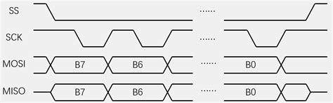 02stm32软件硬件spi读写w25q64（hal库）hal库操作w25q64 Csdn博客