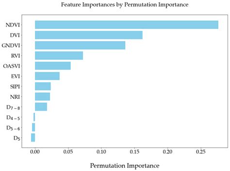 Rice Yield Estimation Using Machine Learning And Feature Selection In