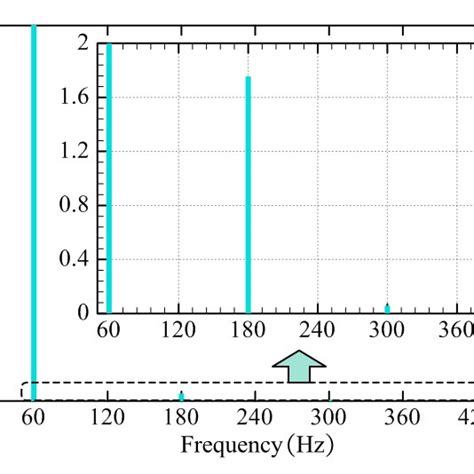 Current Frequency Spectrum With 90 Hz Perturbation Download