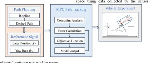 Figure 1 From Laser‐based Slam Automatic Parallel Parking Path Planning And Tracking For