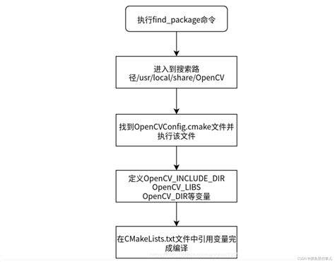 Findpackage使用findpackage Spdlogcmake Csdn博客