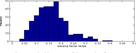 Figure 1 From Vocal Tract Normalization Based On Formant Positions