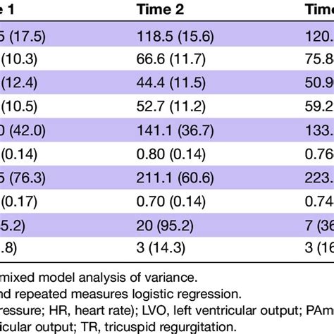 Pda Flow Patterns Over Time Download Table