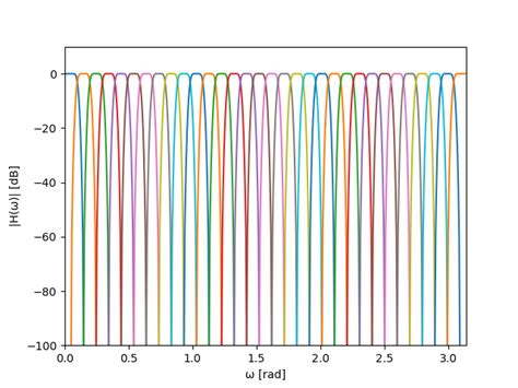 ウィーナーフィルターによるノイズ除去
