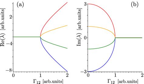 a Real and b imaginary parts of the eigenvalues λ according to Eq Download Scientific