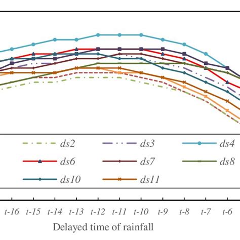 Pearson Correlation Coefficients Between Rainfall And Outlet Discharge