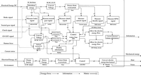 Functional Structure And Morphological Chart Final Solution Download Scientific Diagram