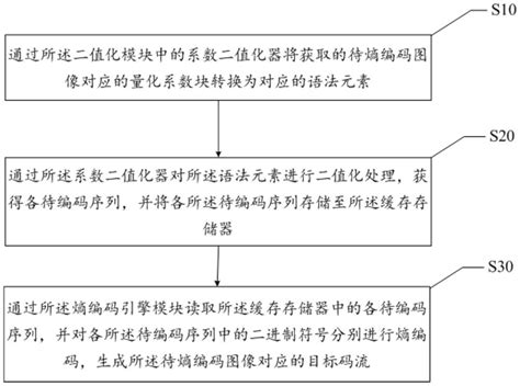 Video Data Entropy Coding Hardware Implementation Method And Device Medium And Program Product